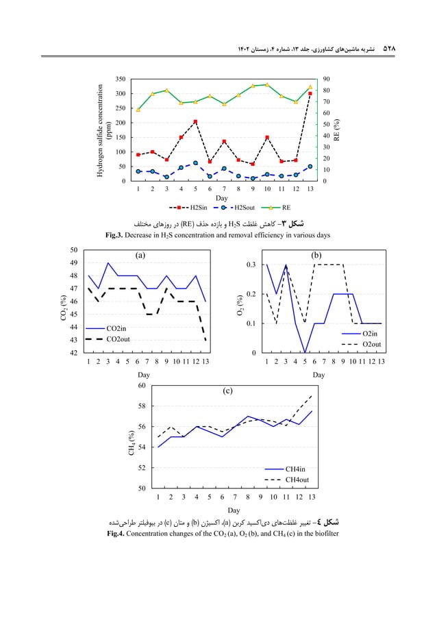 Experimental Study and Mathematical Modeling of Hydrogen Sulfide Removal from Biogas | PDF