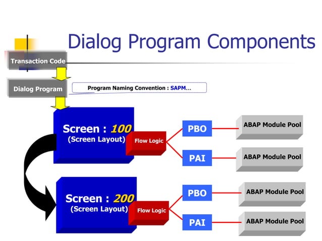 Abap Dialog Programming Overviewppt