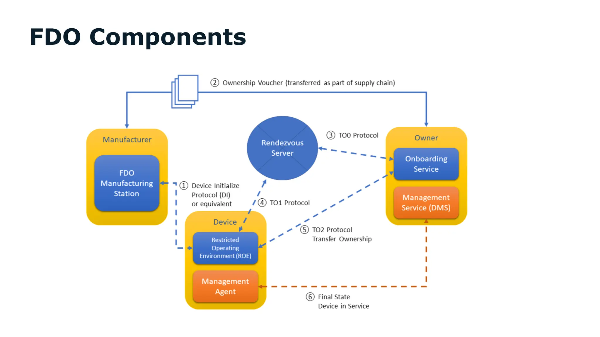 How Red Hat Uses FDO in Device Lifecycle _ Costin and Vitaliy at Red ...