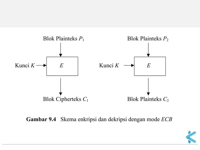 Kriptografi - Block Cipher dan CBC | PDF