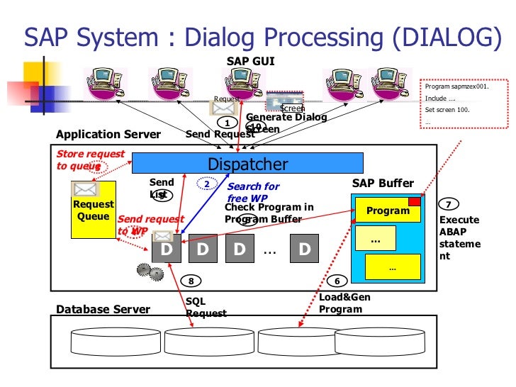 08abap Dialog Programming Overview