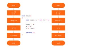 Modul Tutorial Algoritma (flowchart) SMA/SMK | PPTX