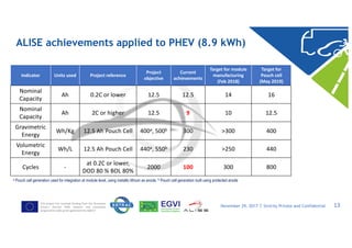 ALISE - Advanced Lithium Sulphur battery for xEV | PPT