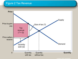 the cost of taxation | PPT