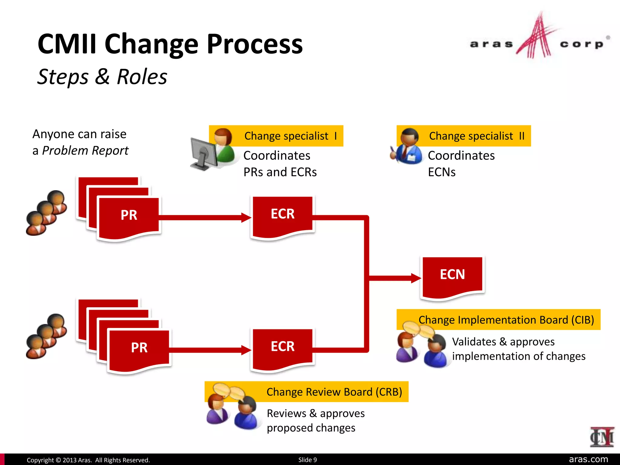 ARAS - change management | PPTX