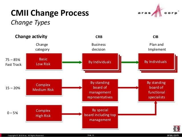 ARAS - change management