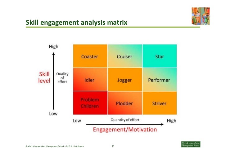 De 9-box grid: potentieel & performance optimaal ingezet - Prof. Dr.