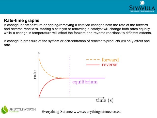 Chemical equilibrium