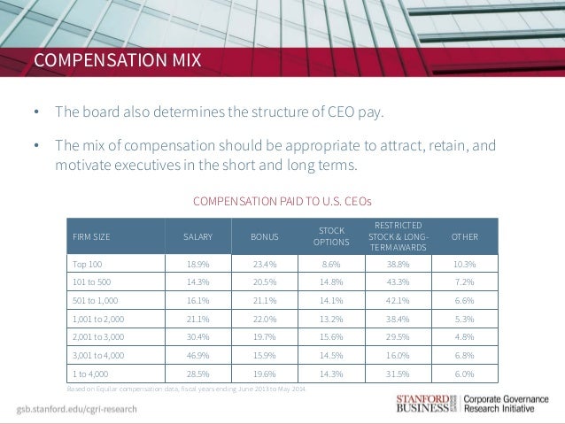 CEO Compensation - Quick Guide