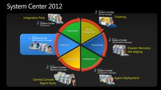 System Center Data Protection Manager 2012 Overview | PPT