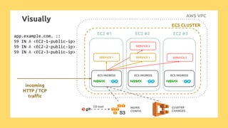 ECS-Ingress: easy nginx load balancing across ecs services | PPT