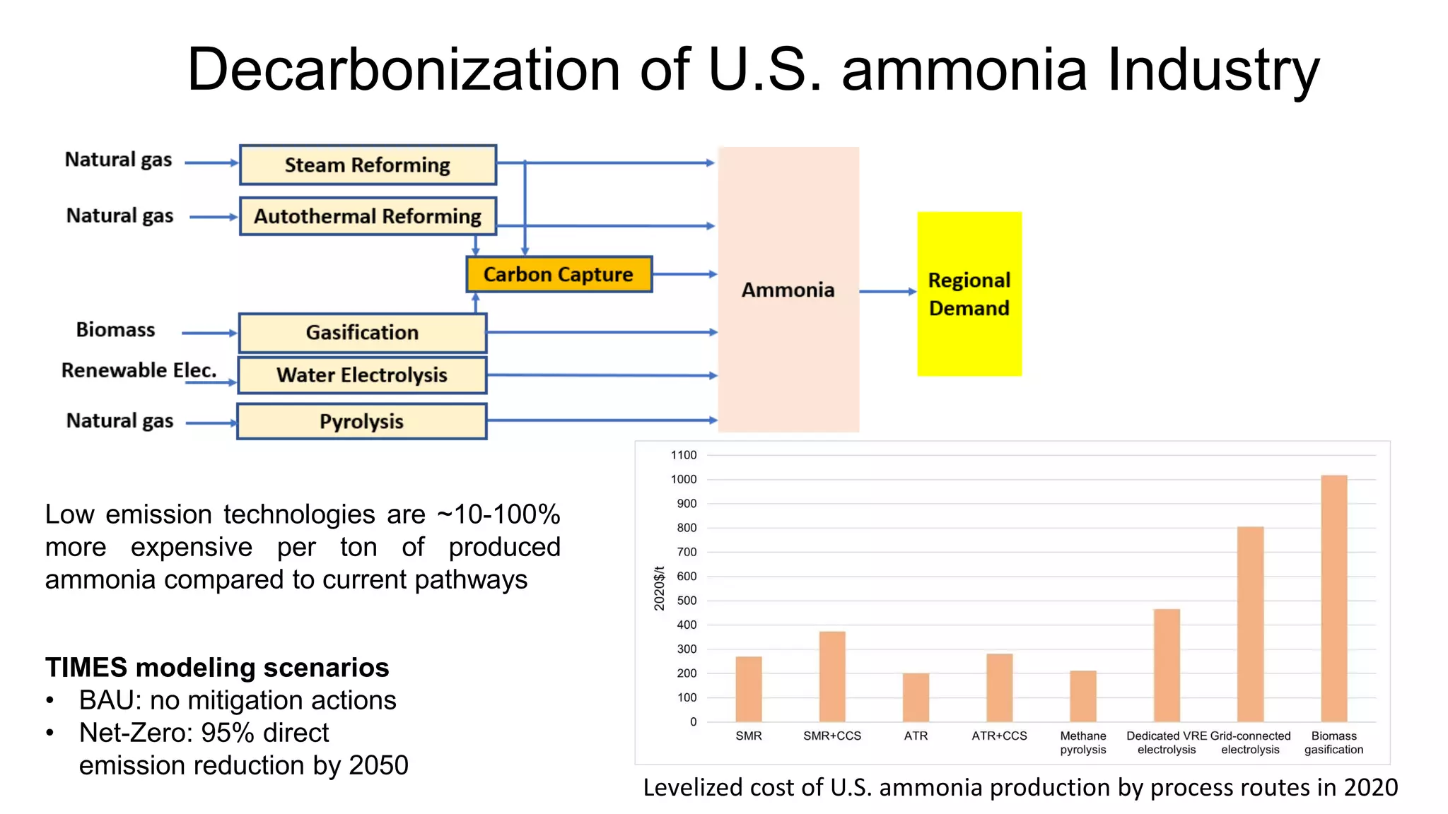Model-based energy and emission analysis of ammonia production for ...