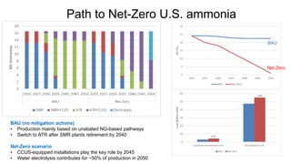 Model-based energy and emission analysis of ammonia production for ...