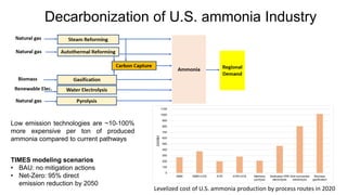 Model-based energy and emission analysis of ammonia production for ...