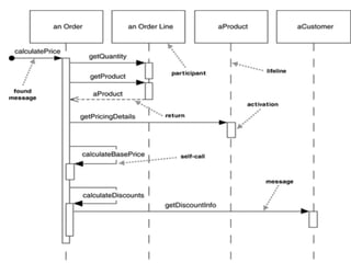 Introduction to UML, class diagrams, sequence diagrams | PPT