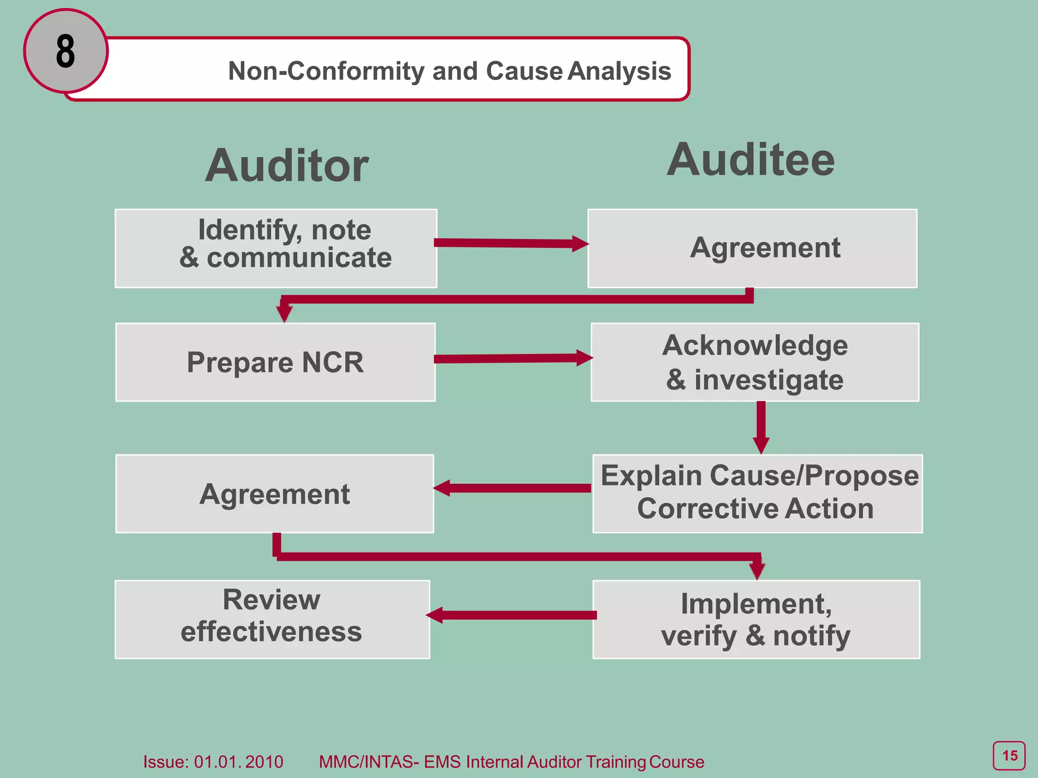 Non-conformity, RCA & reporting an audit | PPTX