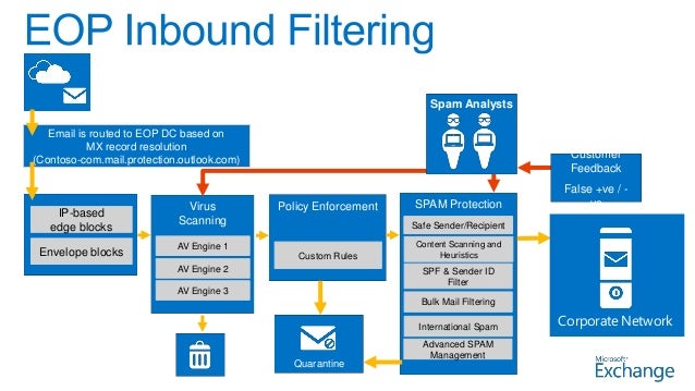 office365-exchange-online-protection