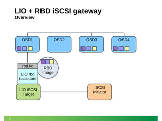 iSCSI Target Support for Ceph | PPT