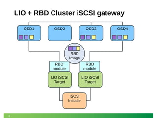 iSCSI Target Support for Ceph | PPT