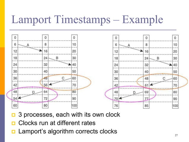Physical and Logical Clocks | PPTX
