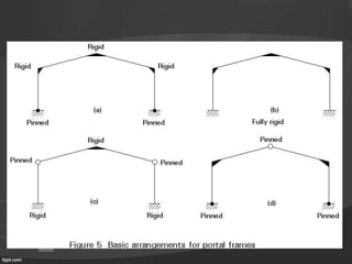 08 - Portal Frame.pptx