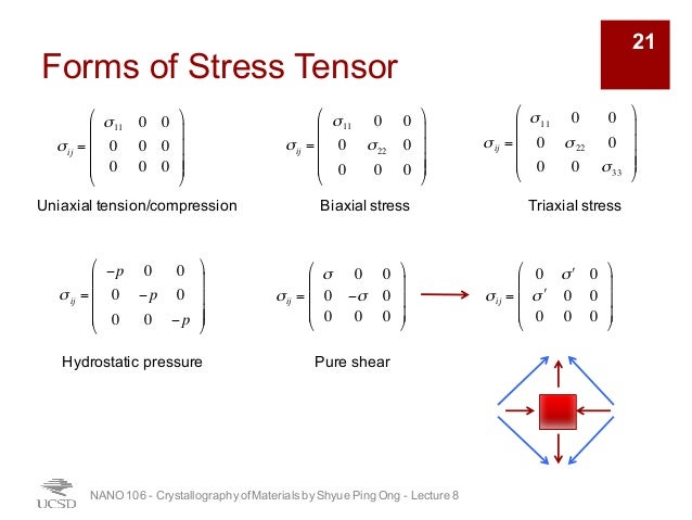 UCSD NANO106 - 08 - Principal Directions and Representation Quadrics
