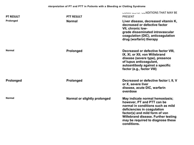 prothrombin time | PPT | Blood Disorders | Diseases and Conditions