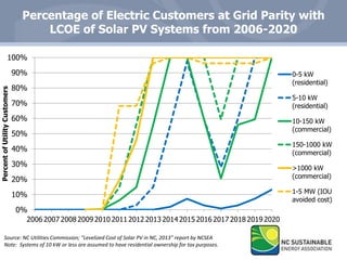 Levelized Cost of Solar Photovalics in North Carolina | PDF | Gas and ...