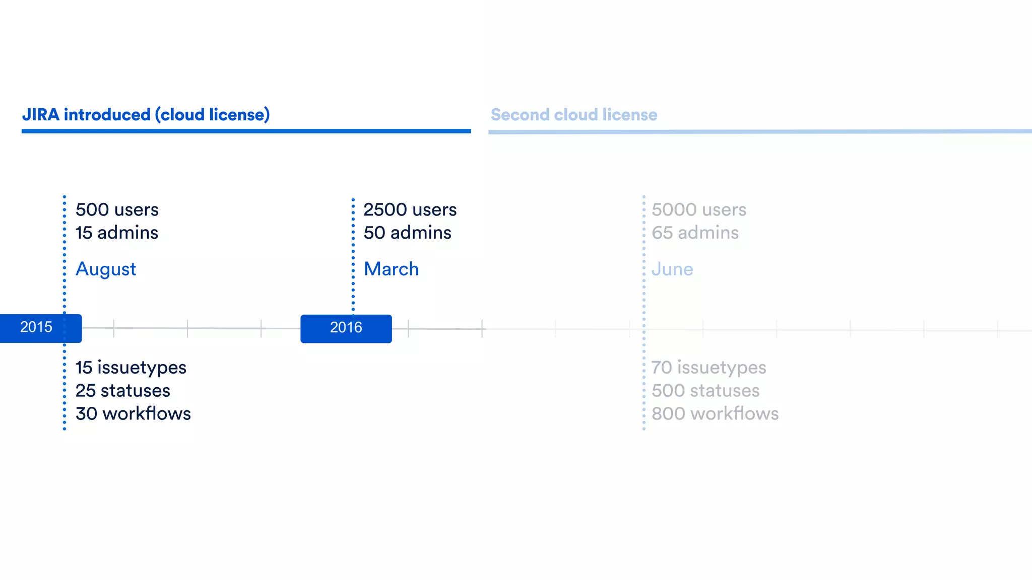 Scaling Agile with JIRA Software and Portfolio for JIRA | PDF