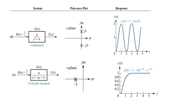 Time-Response Lecture | PPTX | Physics | Science