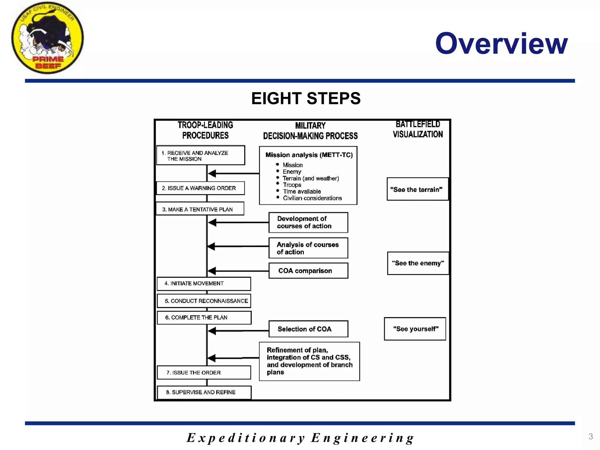 08 -- TLP and Convoy Planning (SFC2).ppt