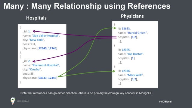 [MongoDB.local Bengaluru 2018] Jumpstart: Introduction to Schema Design | PPTX