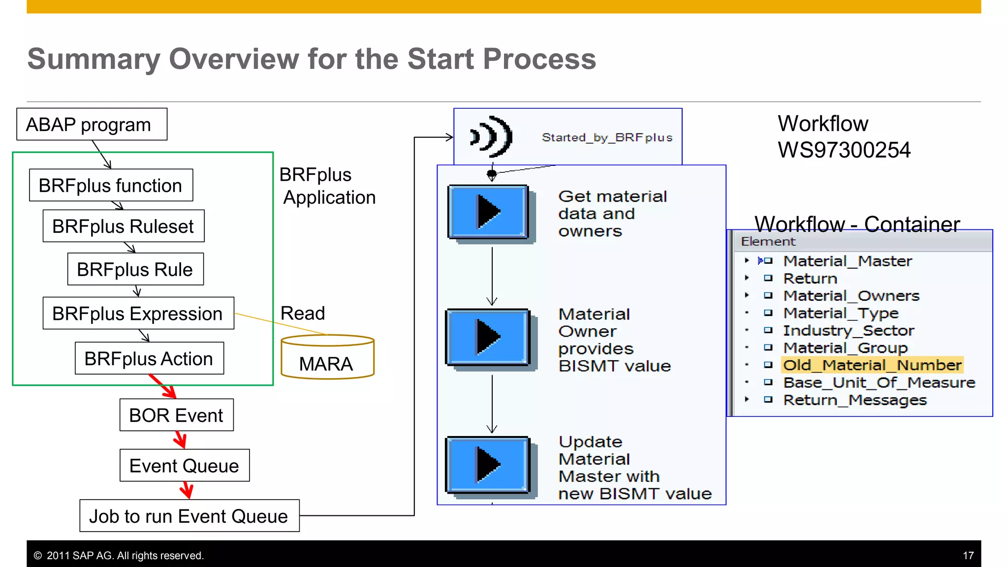 0801 sap business_workflow_and_business_rules_framework_plus_brfplus | PDF