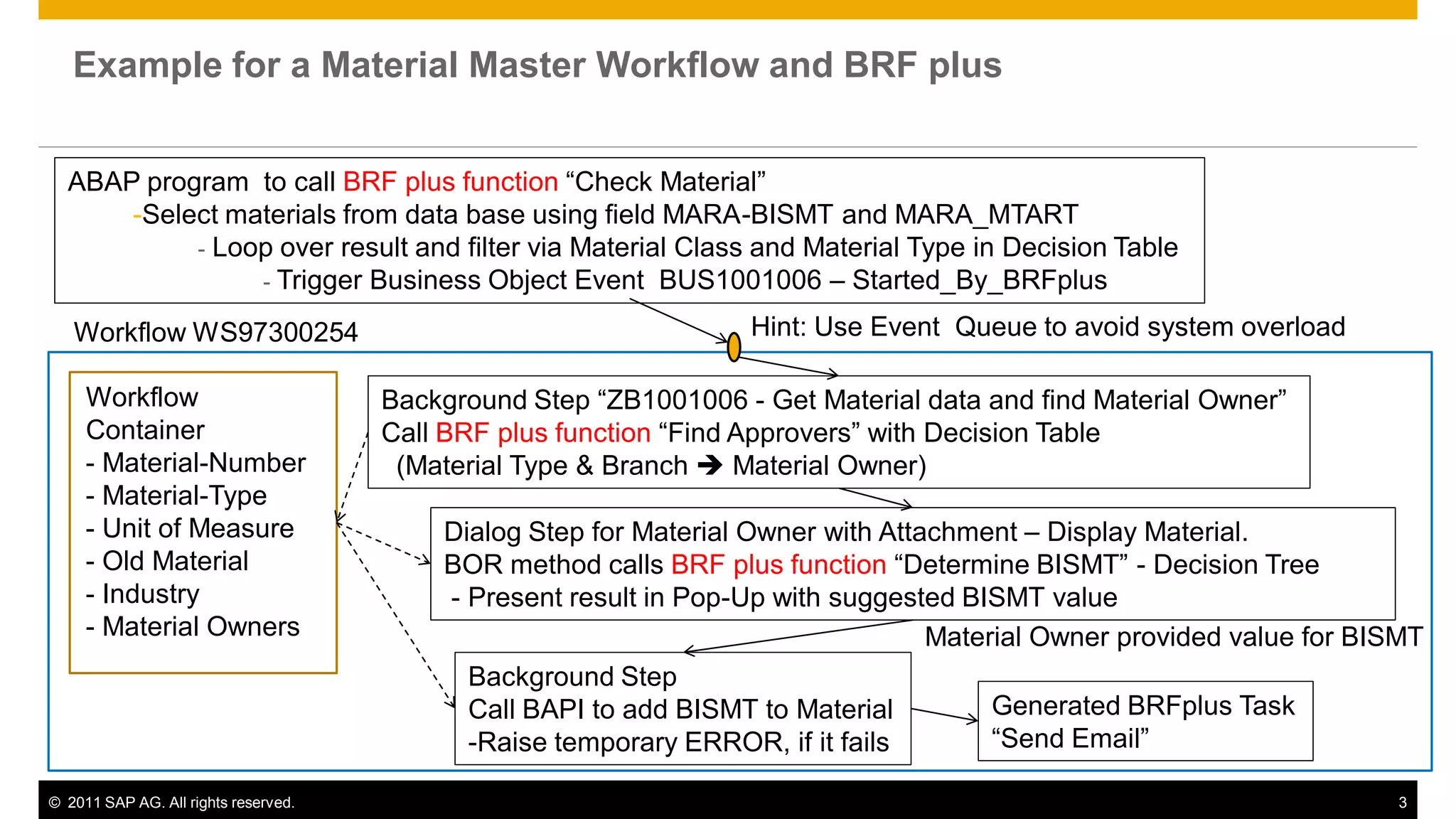 0801 sap business_workflow_and_business_rules_framework_plus_brfplus | PDF