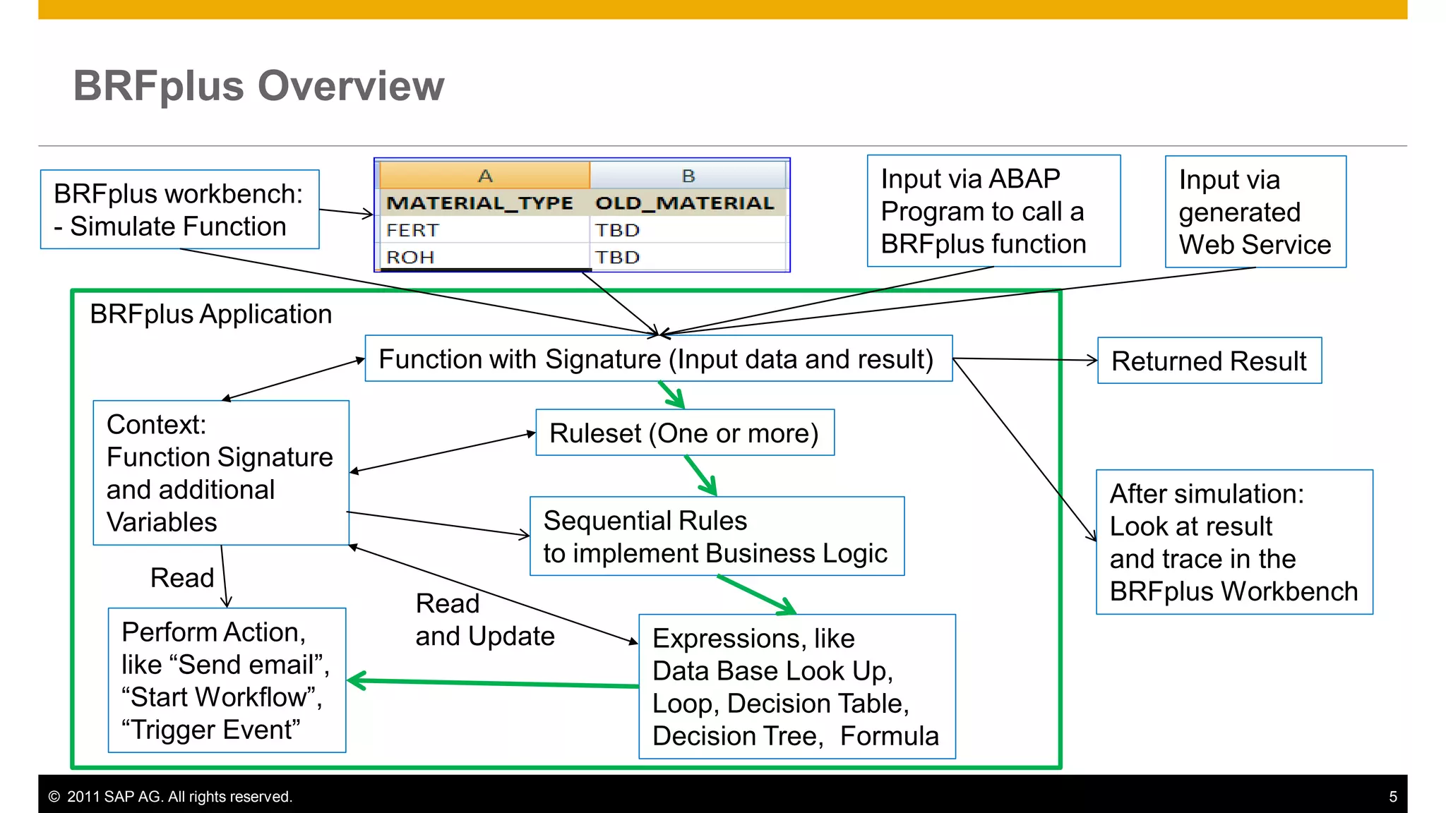 0801 sap business_workflow_and_business_rules_framework_plus_brfplus | PDF