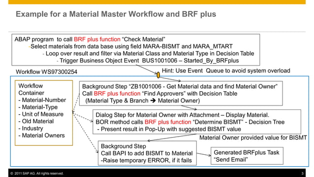 0801 sap business_workflow_and_business_rules_framework_plus_brfplus | PDF | Operating Systems ...