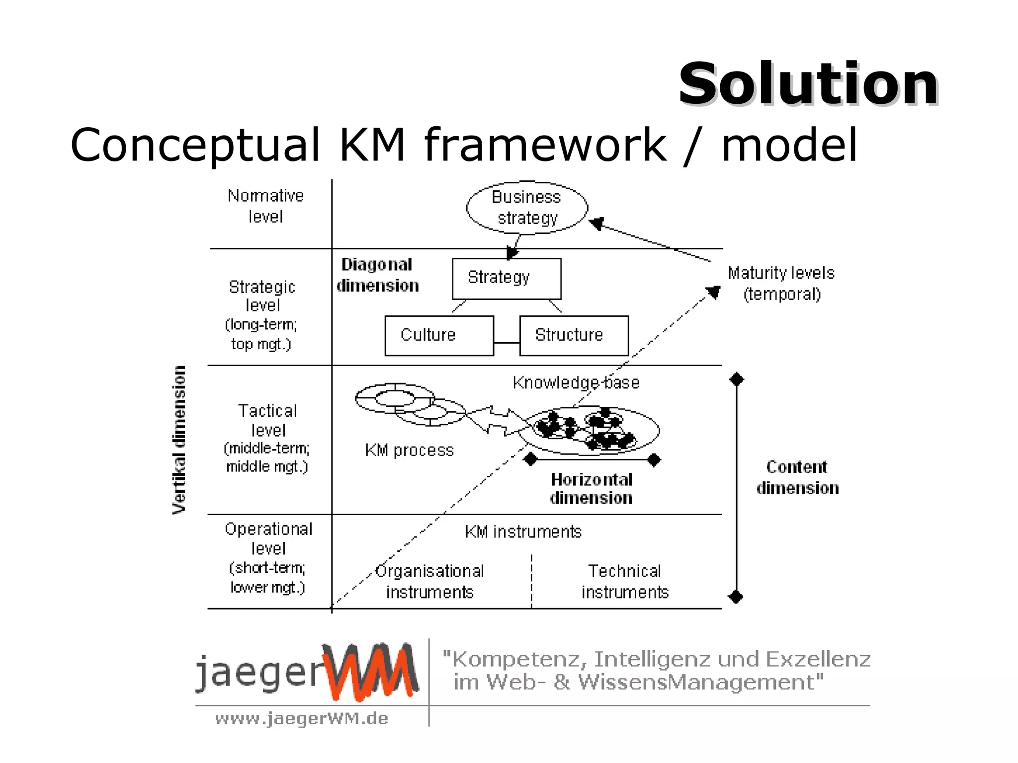 Integrated Knowledge Management | PPT