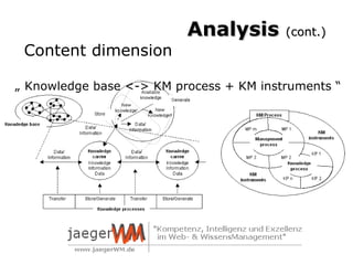 Integrated Knowledge Management | PPT
