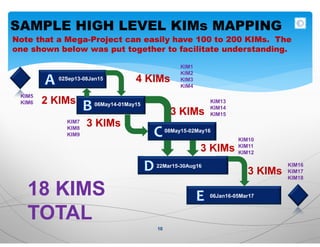 080613 Mega-Project Schedule Integration & Management RCF Method-1 | PDF