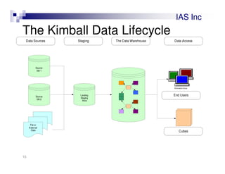 080827 abramson inmon vs kimball | PDF