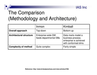 080827 abramson inmon vs kimball | PDF