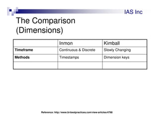 080827 abramson inmon vs kimball | PDF