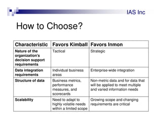 080827 abramson inmon vs kimball | PDF