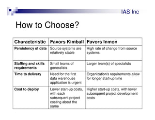 080827 abramson inmon vs kimball | PDF