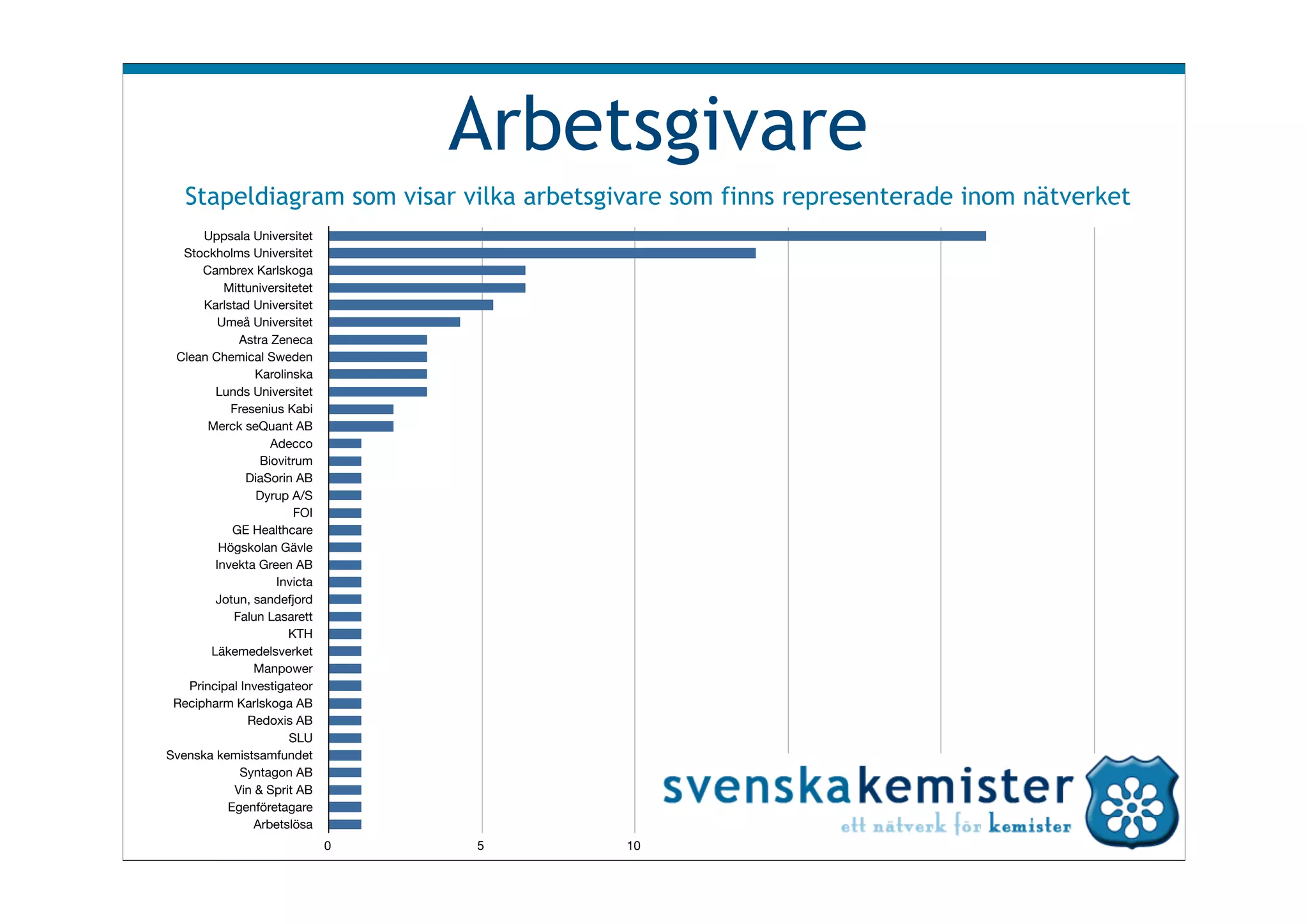 Svenska kemister - statistik | PDF