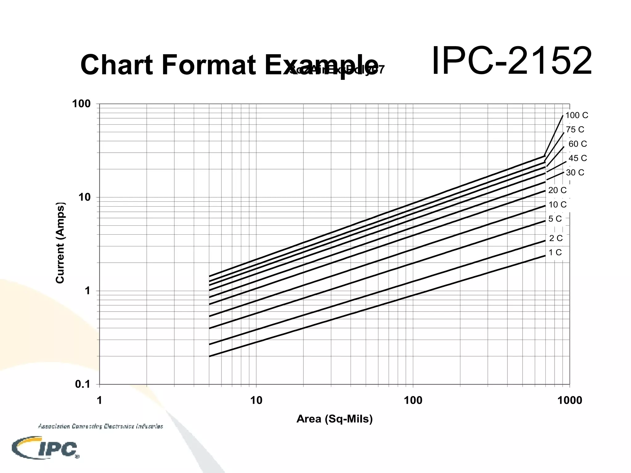 080930 Ipc 2152 Standard For Determining Current Carrying Capacity | PPT