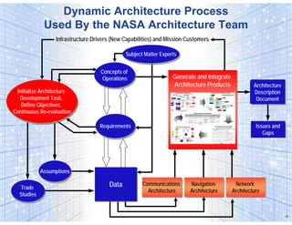 How to Architect Family of Complex Space Systems and Networks? | PPT