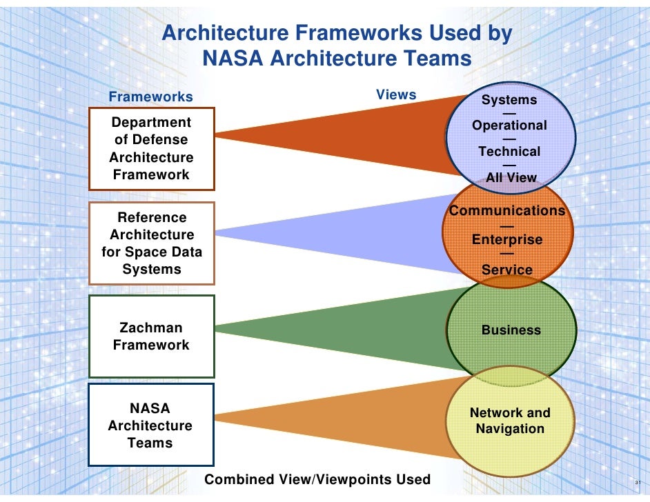 How to Architect Family of Complex Space Systems and Networks?