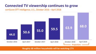 Your Questions About [Connected + Linear TV] Answered | PPTX