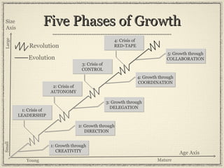 Evolution and Revolution as Organizations Grow | PPT